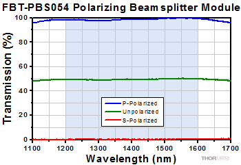 Variable Polarization Beamsplitter Kits