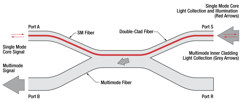 2x1 Double-Clad Fiber Couplers