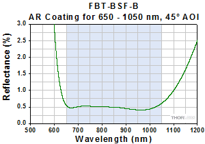 FiberBench Beamsplitter Modules