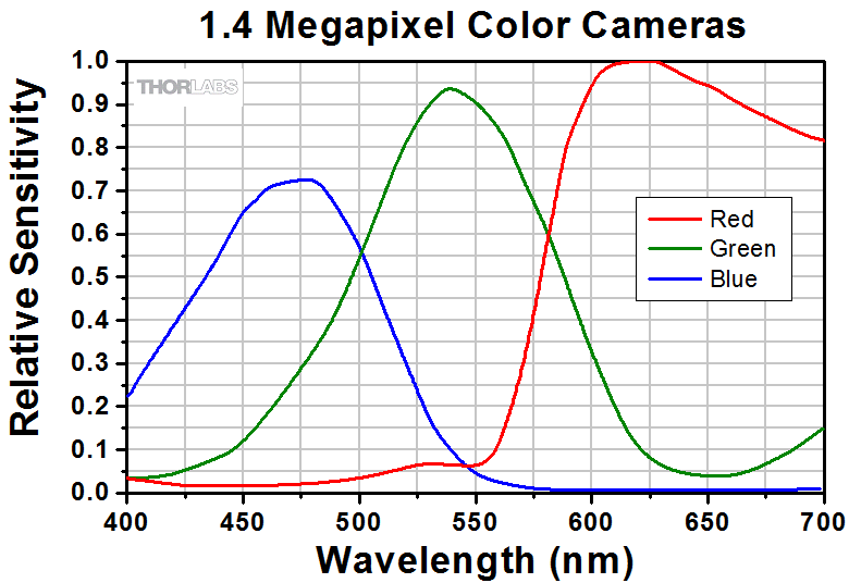 1.6 MP CMOS Compact Scientific Cameras