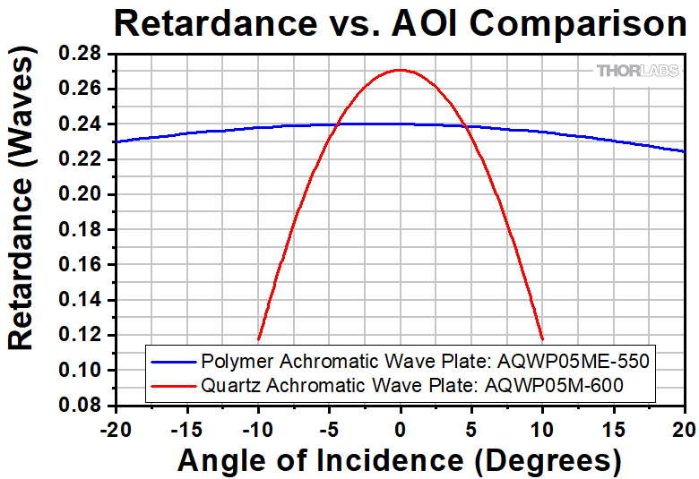 Mounted Polymer Zero-Order Achromatic Wave Plates