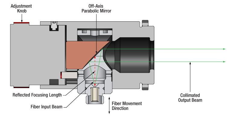 Adjustable Focus Reflective Collimators, Protected Silver Coating