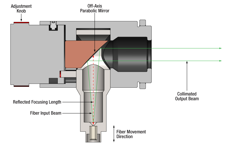 Adjustable Focus Reflective Collimators, Protected Silver Coating