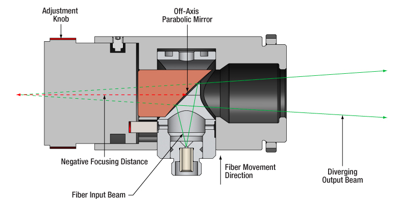 Adjustable Focus Reflective Collimators, Protected Silver Coating