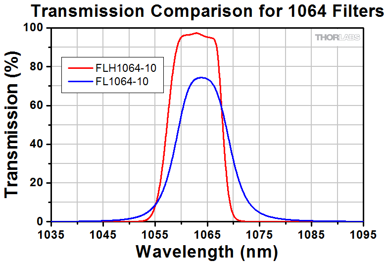 Premium Hard-Coated Bandpass Filters