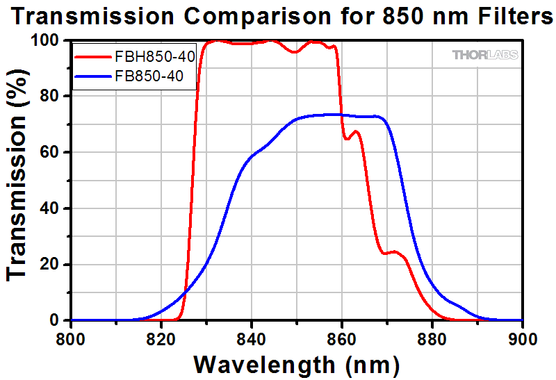 Premium Hard-Coated Bandpass Filters