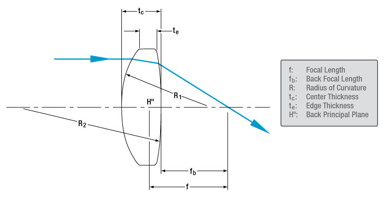 Ø1" UV Fused Silica Best Form Spherical Lenses, Uncoated