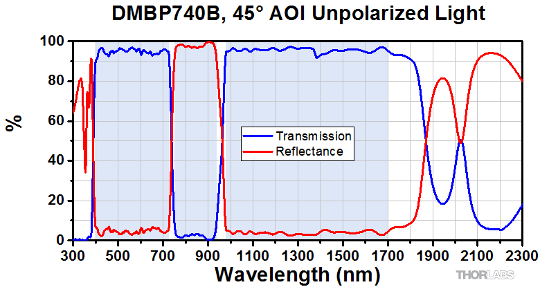 Multi-Band Dichroic Mirrors/Beamsplitters
