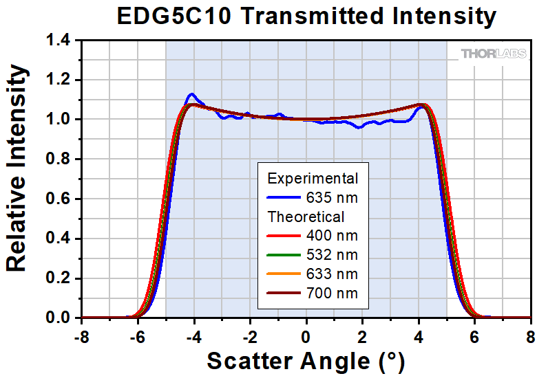 UV Fused Silica Engineered Diffusers®