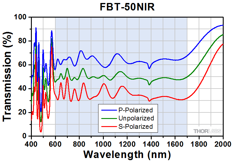 FiberBench Beamsplitter Modules