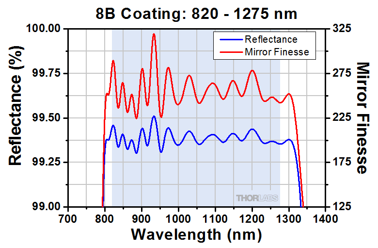 Scanning Fabry-Perot Interferometers