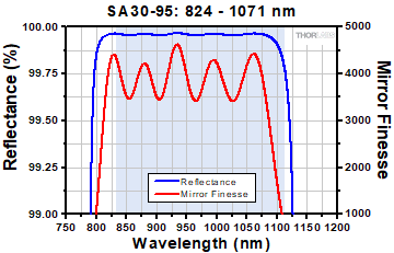 Scanning Fabry-Perot Interferometers