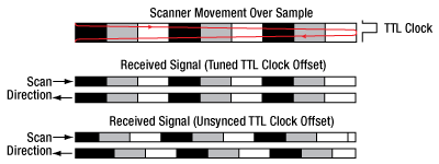 Galvo-Resonant Scanners and Controllers