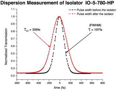 Optical Isolator Selection Guide