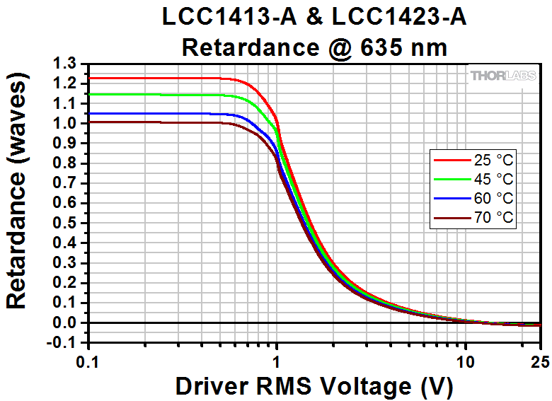 Full-Wave Liquid Crystal Variable Retarders / Wave Plates