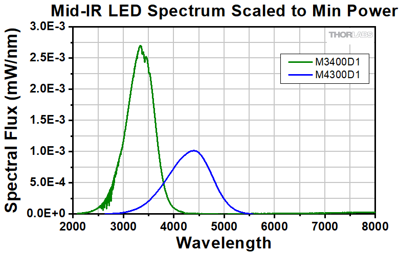 LEDs on Metal-Core PCBs
