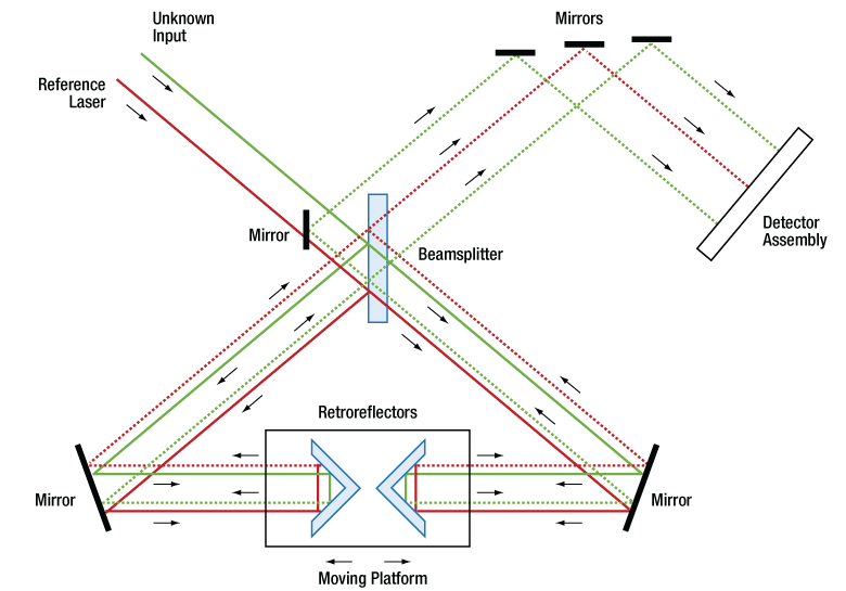 Optical Spectrum Analyzer Tutorials