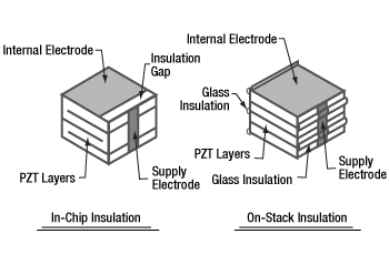 Co-Fired Piezoelectric Actuators, 4.6 µm to 20.0 µm Travel