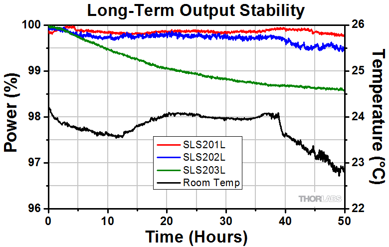 Compact Stabilized Broadband Light Sources