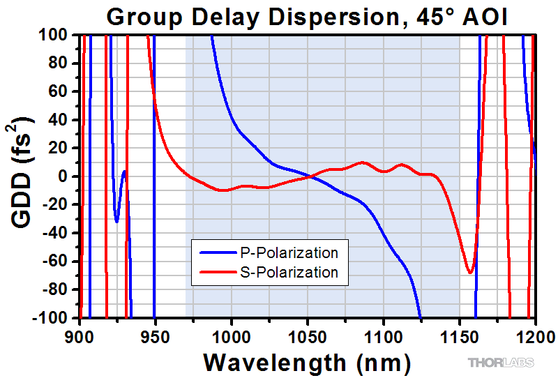 Low GDD Ultrafast Mirrors for 970 nm - 1150 nm