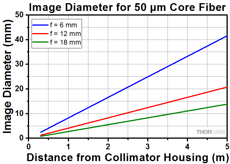 Zoom Fiber Collimators