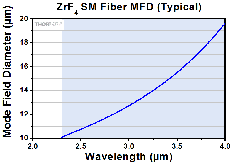 Single Mode Fluoride Fiber Optic Patch Cables