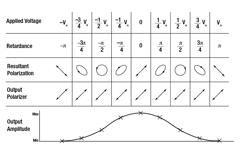 Free-Space Electro-Optic Modulators Lab Fact