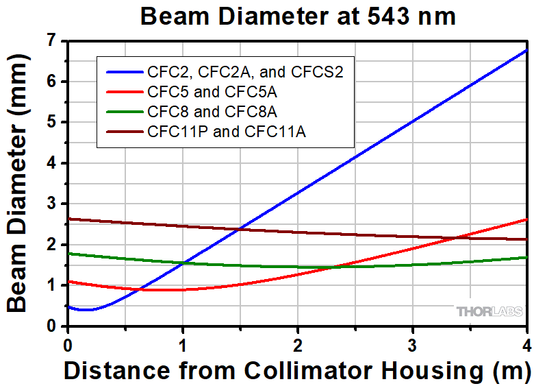 Adjustable Aspheric FC/PC, FC/APC, and SMA Collimators