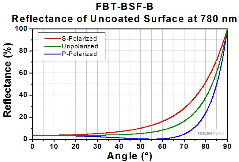 FiberBench Beamsplitter Modules
