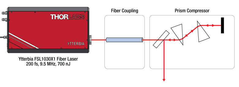 Ytterbium Femtosecond Fiber Lasers, 1030 nm
