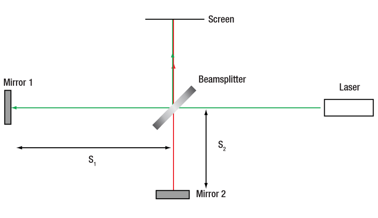 Michelson Interferometer Educational Kit