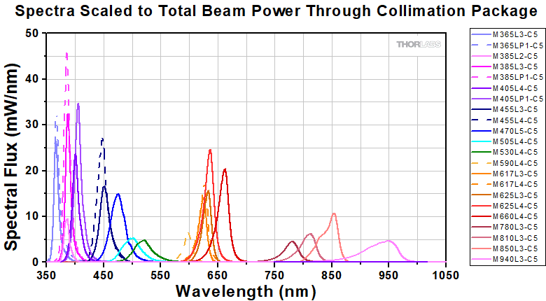 Collimated LED Light Sources for Microscopy