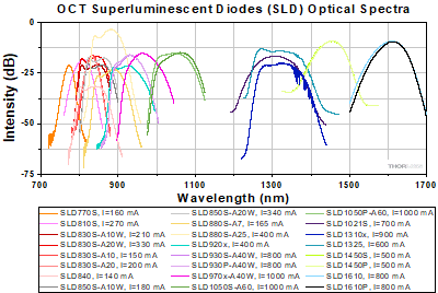 Superluminescent Diode (SLD) Light Sources for OCT Systems