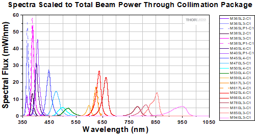 Collimated LED Light Sources for Microscopy