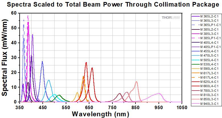 Collimated LED Light Sources for Microscopy