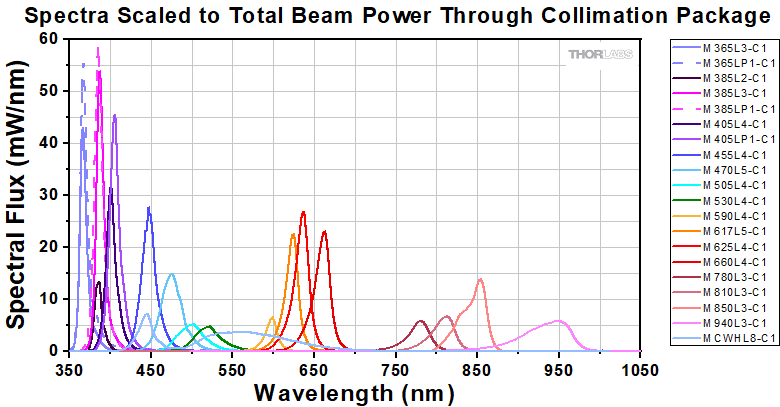 Collimated LED Light Sources for Microscopy