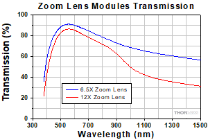 Video Measurement System, Multisensor