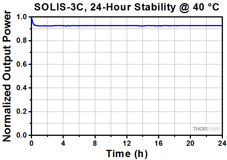 Solis® High-Power LEDs for Microscopy