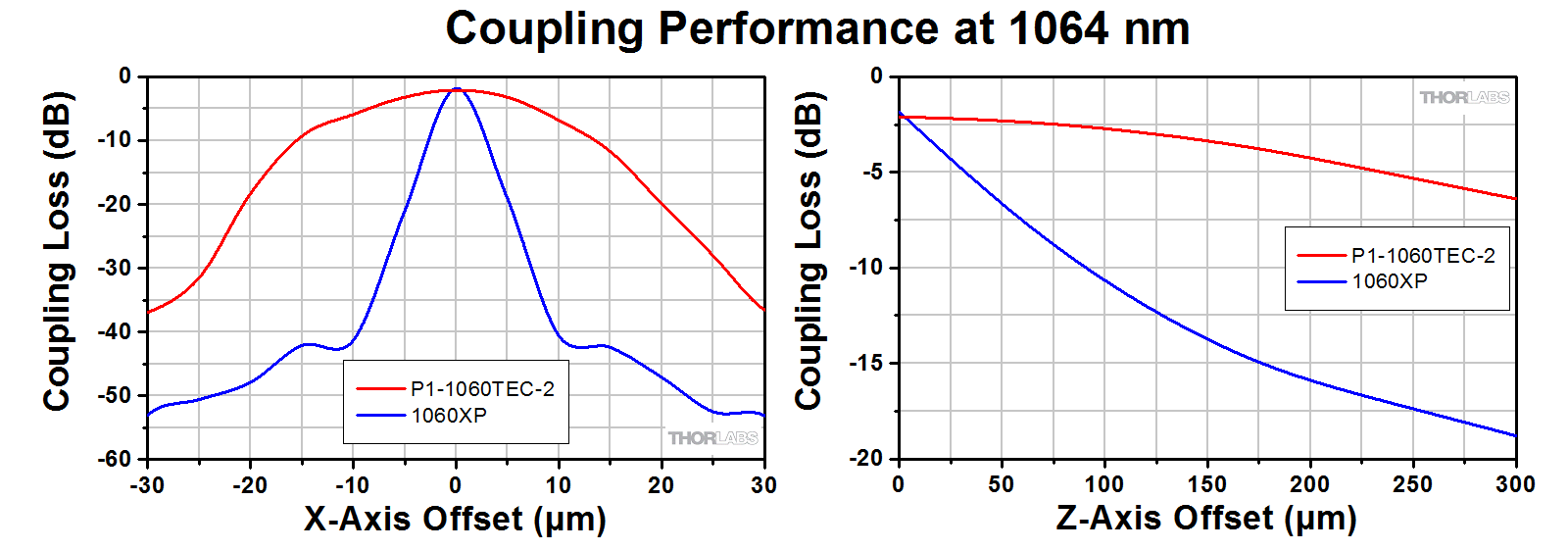 Thermally-Expanded-Core (TEC) Fiber Patch Cables
