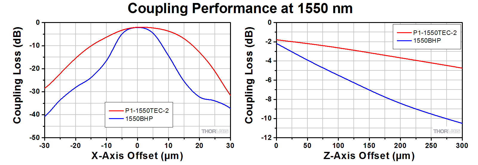 Thermally-Expanded-Core (TEC) Fiber Patch Cables