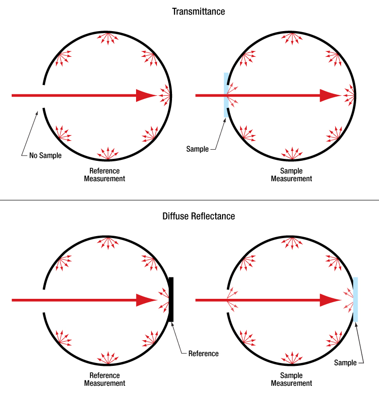 Minimize Sample Substitution Errors When Using Integrating Spheres