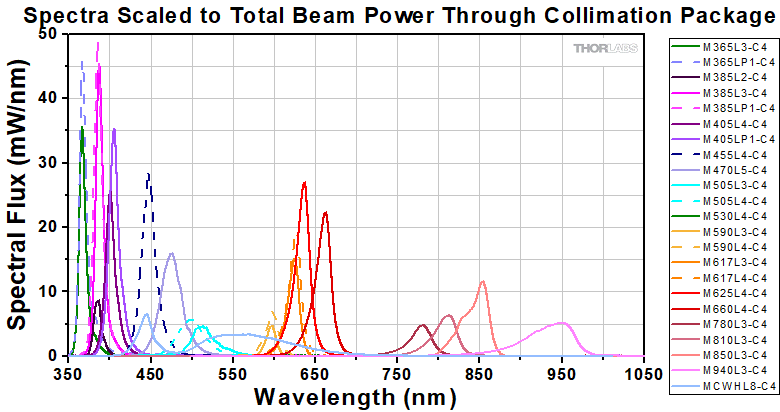 Collimated LED Light Sources for Microscopy
