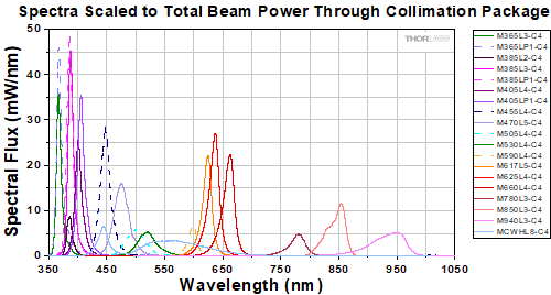 Collimated LED Light Sources for Microscopy