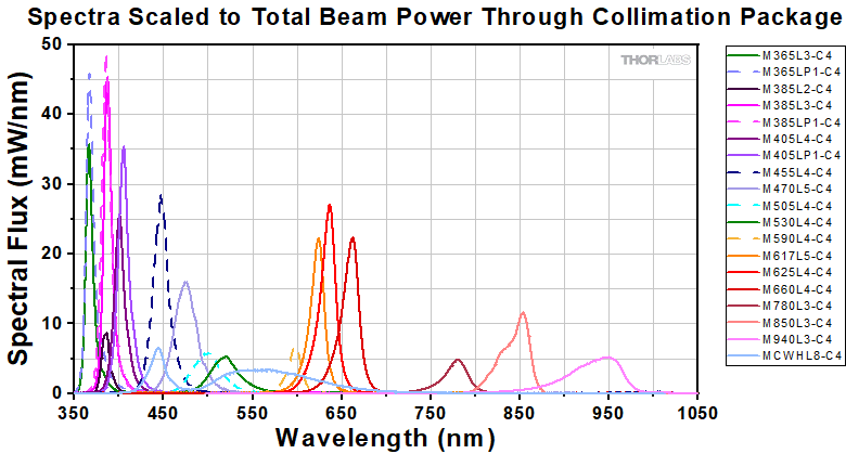 Collimated LED Light Sources for Microscopy